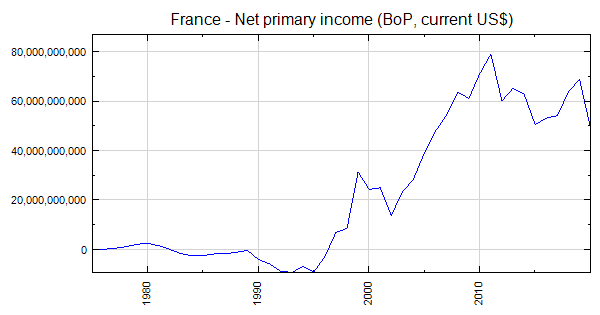 France - Net primary income (BoP, current US$)
