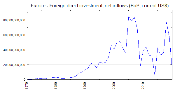 France - Foreign direct investment, net inflows (BoP, current US$)