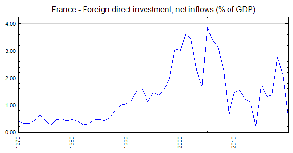 France - Foreign direct investment, net inflows (% of GDP)