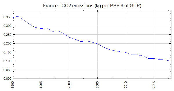 France - CO2 emissions (kg per PPP $ of GDP)