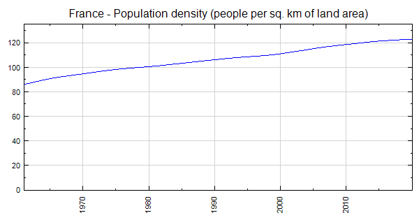 France - Population density (people per sq. km of land area)