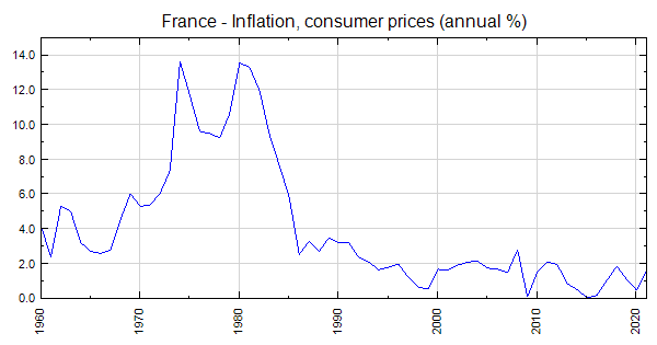 France - Inflation, consumer prices (annual %)
