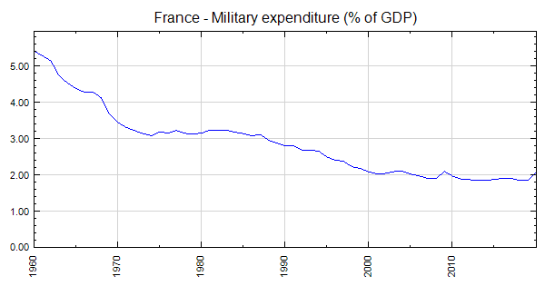 France - Military expenditure (% of GDP)