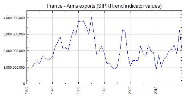France - Arms exports (SIPRI trend indicator values)