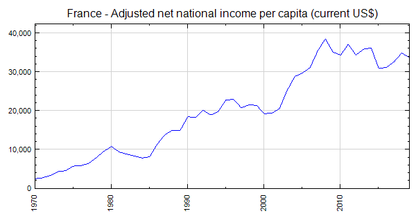 France - Adjusted net national income per capita (current US$)