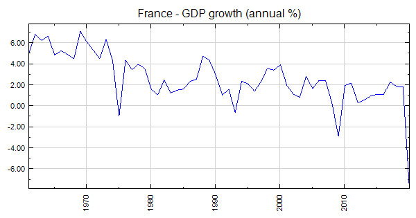 France - GDP growth (annual %)