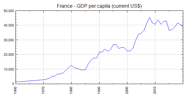 France - GDP per capita (current US$)