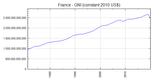 France - GNI (constant 2010 US$)
