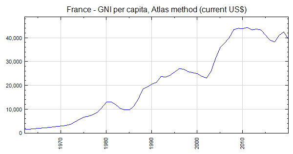France - GNI per capita, Atlas method (current US$)