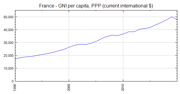 France - GNI per capita, PPP (current international $)