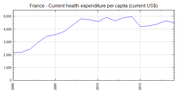France - Current health expenditure per capita (current US$)