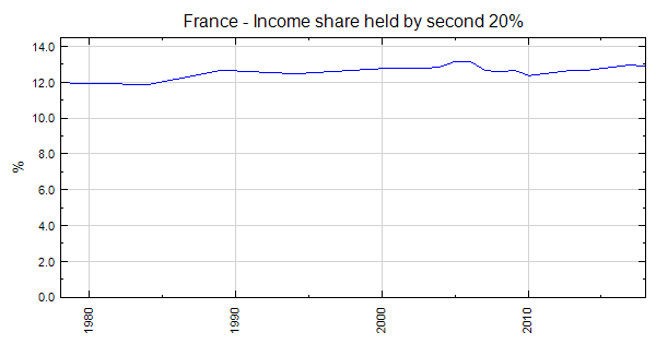France - Income share held by second 20%