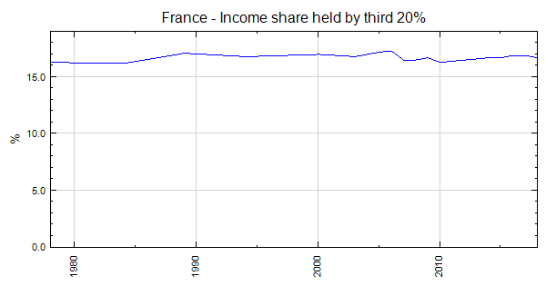 France - Income share held by third 20%