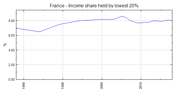 France - Income share held by lowest 20%