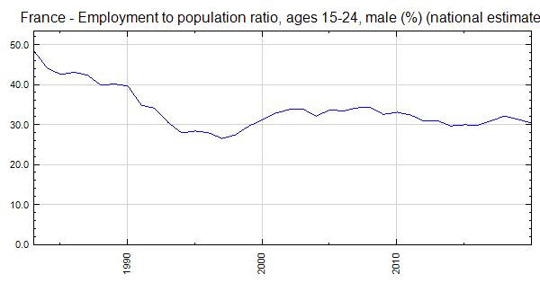 France - Employment to population ratio, ages 15-24, male (%) (national ...