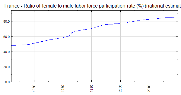 France - Ratio of female to male labor force participation rate ...
