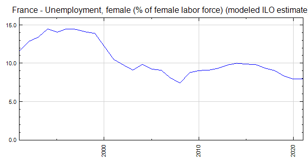 France - Unemployment, female (% of female labor force) (modeled ILO ...