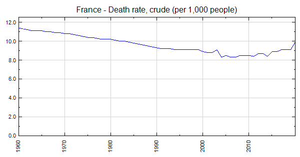 France - Death rate, crude (per 1,000 people)