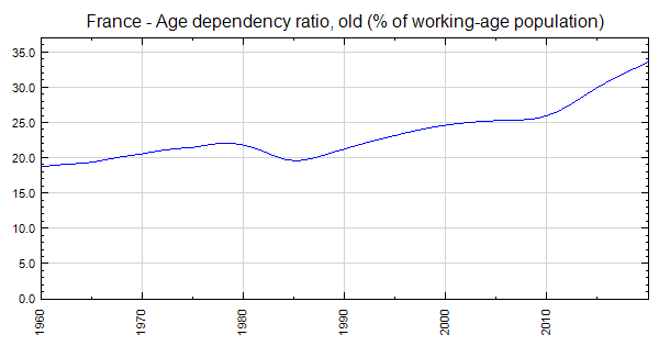 France - Age dependency ratio, old (% of working-age population)