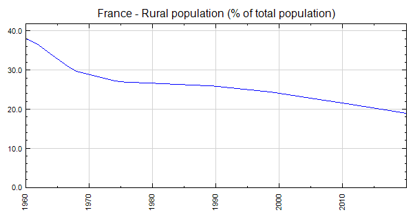 France - Rural population (% of total population)