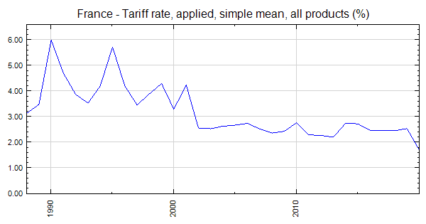 France - Tariff rate, applied, simple mean, all products (%)