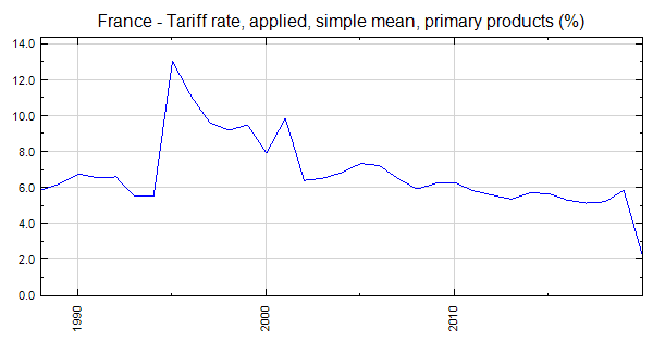 France - Tariff rate, applied, simple mean, primary products (%)