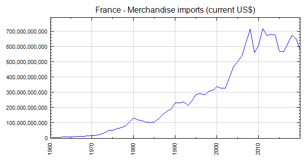 France - Merchandise imports (current US$)