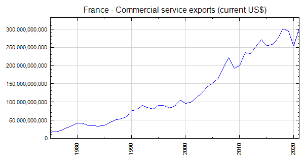 France - Commercial service exports (current US$)