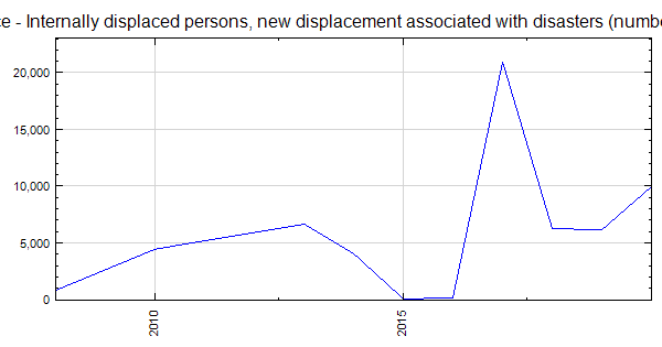 France - Internally displaced persons, new displacement associated with ...