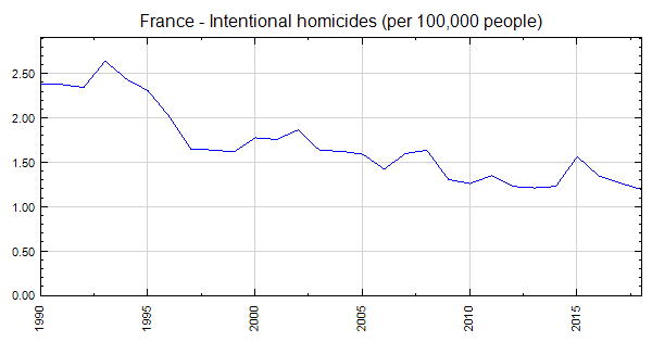 France - Intentional homicides (per 100,000 people)