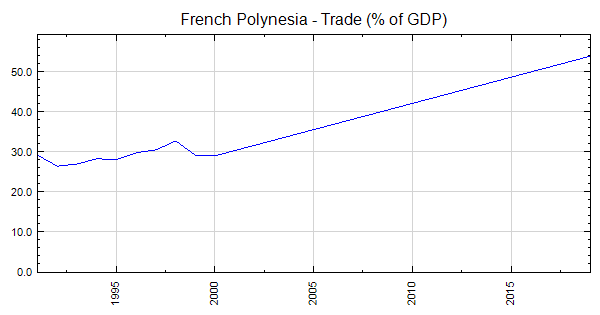 French Polynesia - Trade (% of GDP)