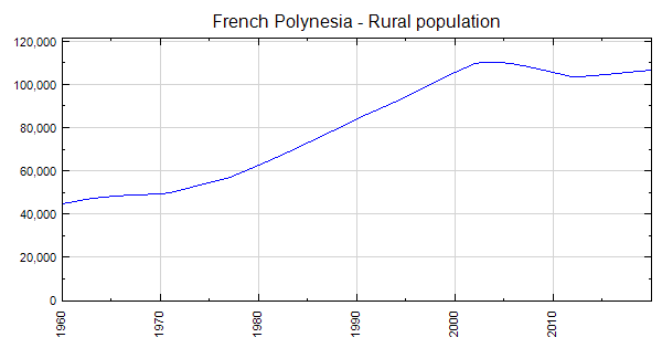 French Polynesia - Rural population