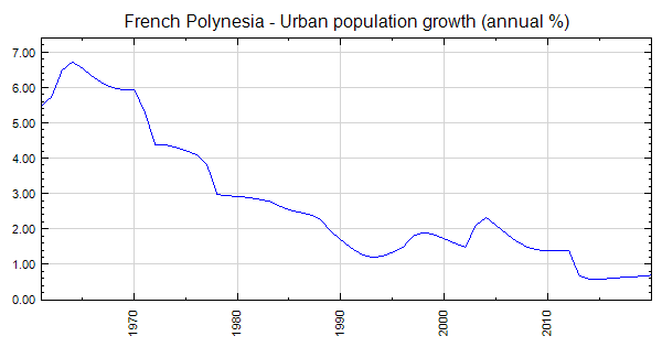 French Polynesia - Urban population growth (annual %)