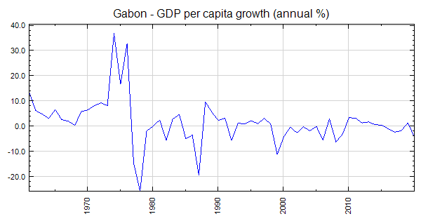 Gabon - GDP per capita growth (annual %)