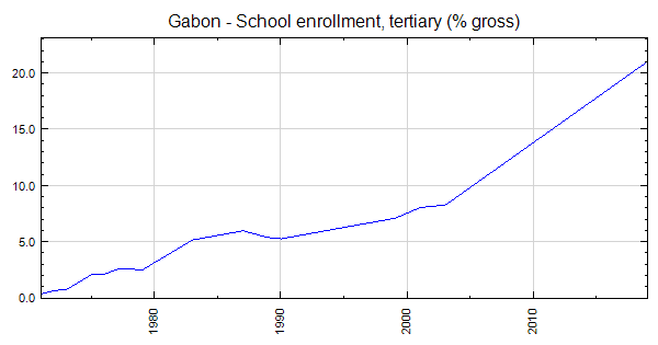 Gabon - School enrollment, tertiary (% gross)