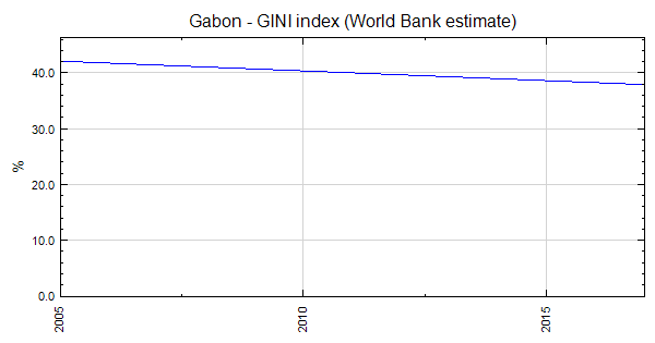 Gabon - GINI index (World Bank estimate)
