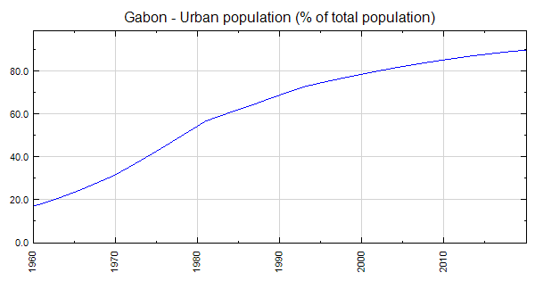 Gabon - Urban population (% of total population)
