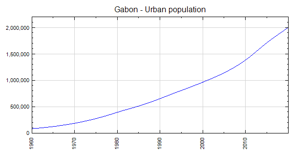 Gabon - Urban population