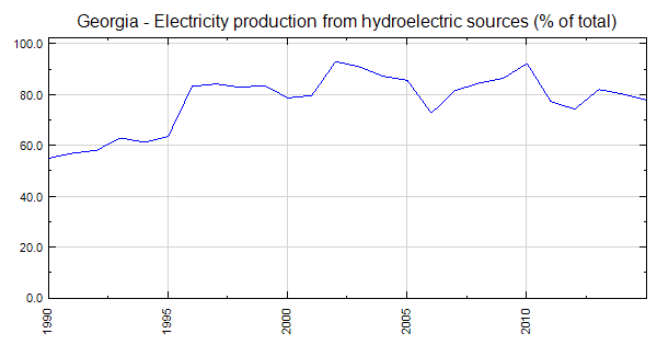 Georgia - Electricity production from hydroelectric sources (% of total)