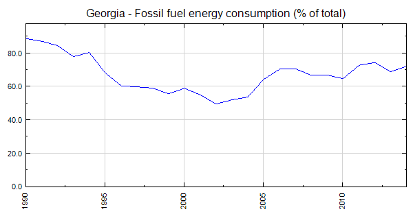 Georgia - Fossil fuel energy consumption (% of total)