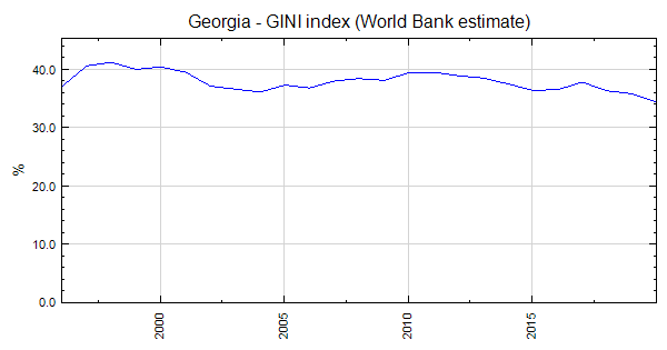 Georgia - GINI index (World Bank estimate)
