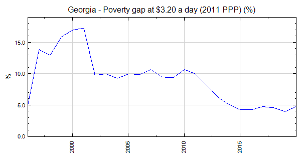 Georgia - Poverty gap at $3.20 a day (2011 PPP) (%)