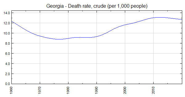 Georgia - Death rate, crude (per 1,000 people)