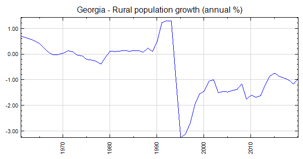 Georgia - Rural population growth (annual %)