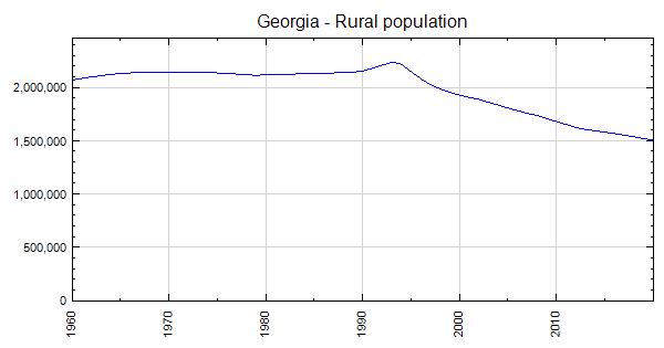Georgia - Rural population