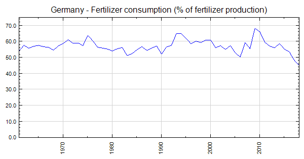 Germany - Fertilizer consumption (% of fertilizer production)