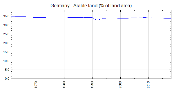Germany - Arable land (% of land area)