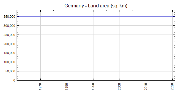 Germany - Land area (sq. km)