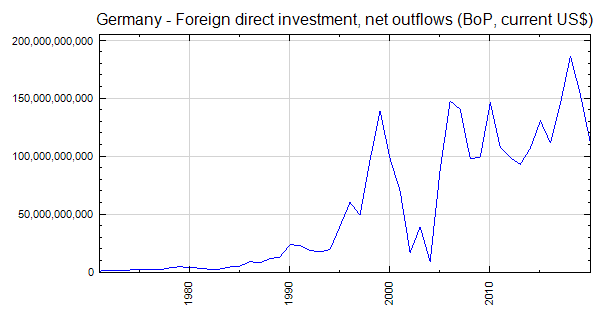 Germany - Foreign direct investment, net outflows (BoP, current US$)
