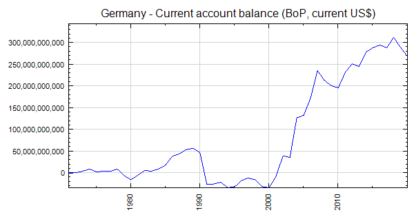 Germany - Current account balance (BoP, current US$)